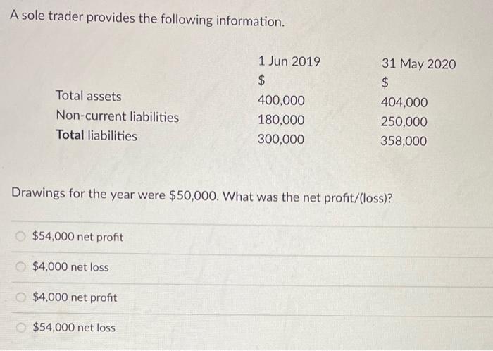 Solved A sole trader provides the following information. | Chegg.com