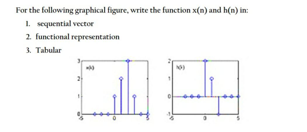 Solved For the following graphical figure, write the | Chegg.com