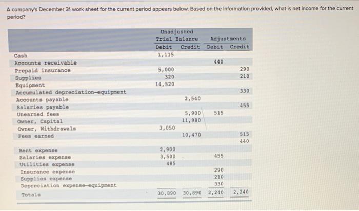 Solved A company's December 31 work sheet for the current | Chegg.com