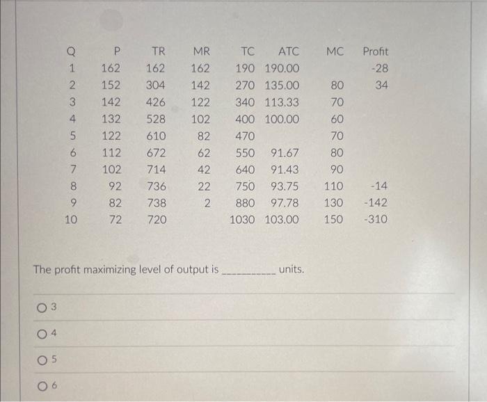 Solved The profit maximizing level of output is units. | Chegg.com