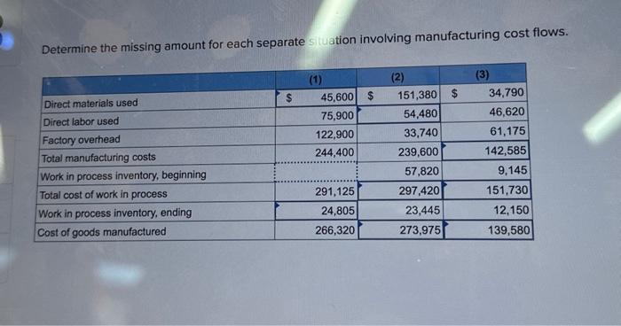 Solved Determine the missing amount for each separate st | Chegg.com