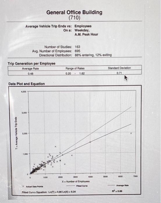 Solved Given the information from ITE Trip Generation below, | Chegg.com
