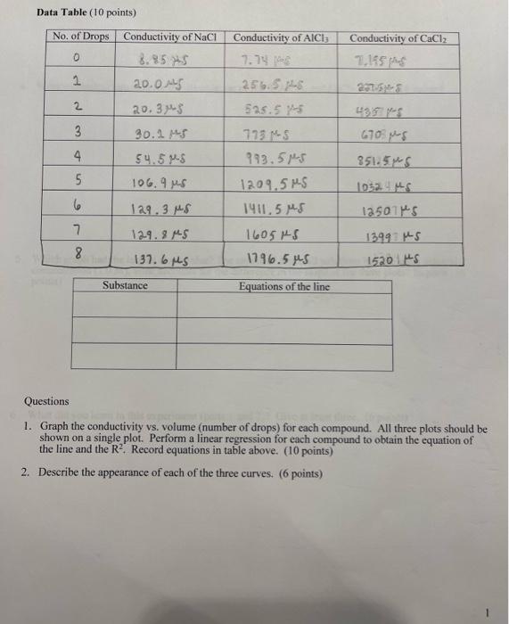 Solved 1. Please draw 3 graphs representing the conductivity | Chegg.com
