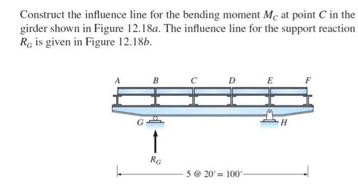Solved Construct the influence line for the bending moment | Chegg.com