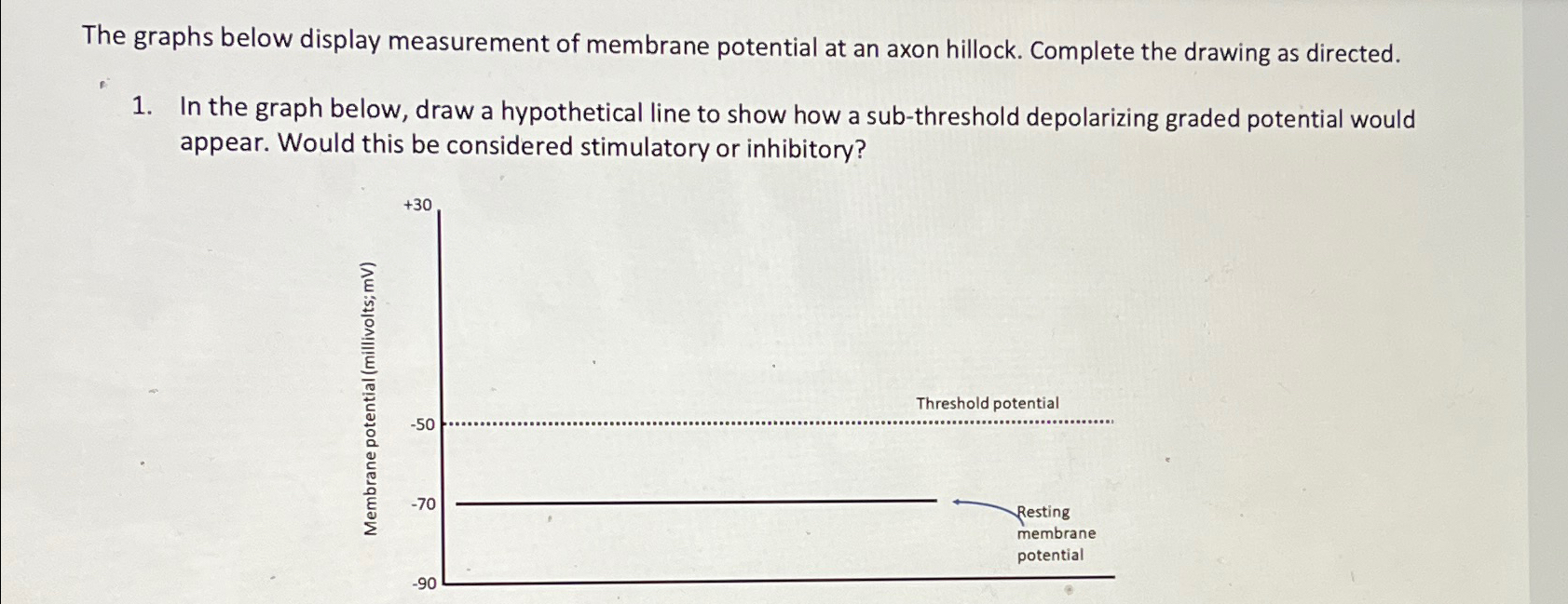 Solved The graphs below display measurement of membrane | Chegg.com