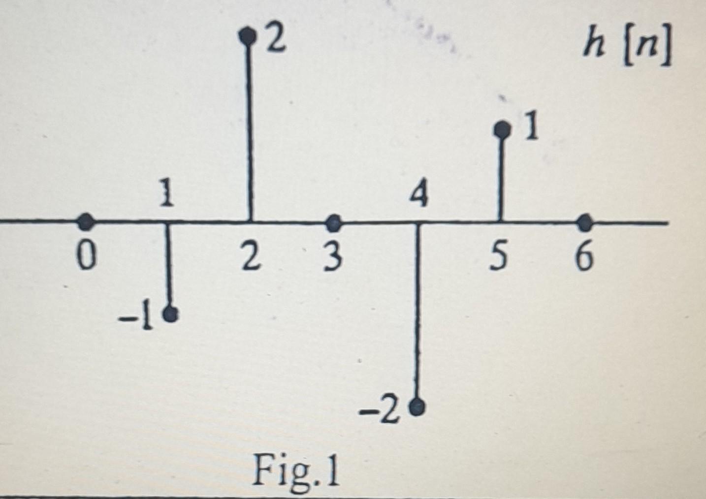 Solved oute group delay of FIR system impulse response | Chegg.com