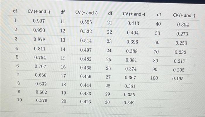 Solved QUESTION 21 1 POINT Suppose you computed r= r is | Chegg.com