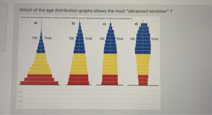 Solved Which of the age distribution graphs shows the most | Chegg.com