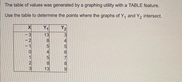 Solved The table of values was generated by a graphing | Chegg.com