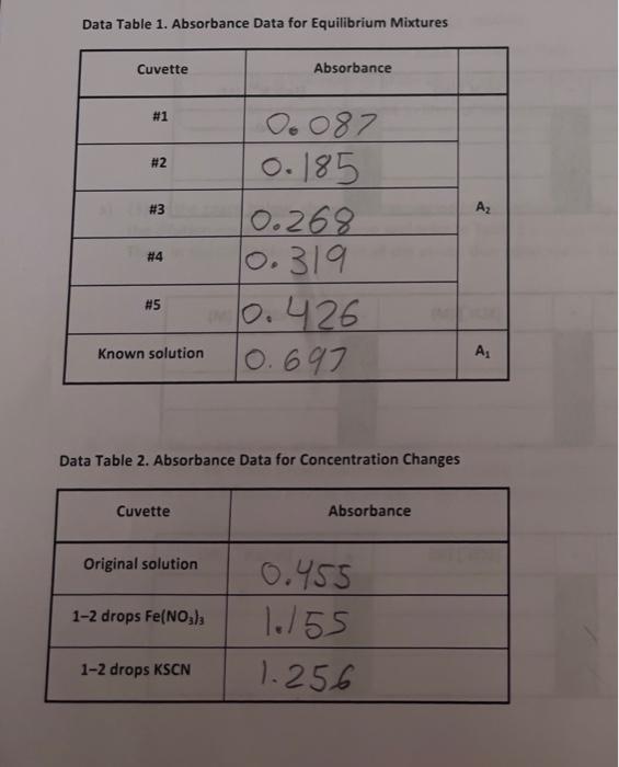 Solved Data Table 1. Absorbance Data for Equilibrium | Chegg.com