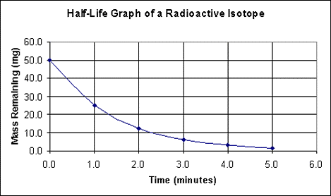Solved Use the following half-life graph to answer the | Chegg.com