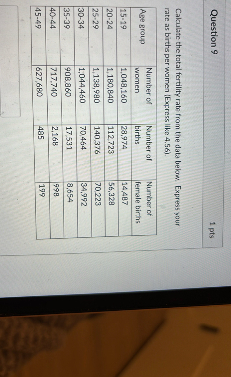 Solved Question 91 ﻿ptsCalculate the total fertility rate | Chegg.com