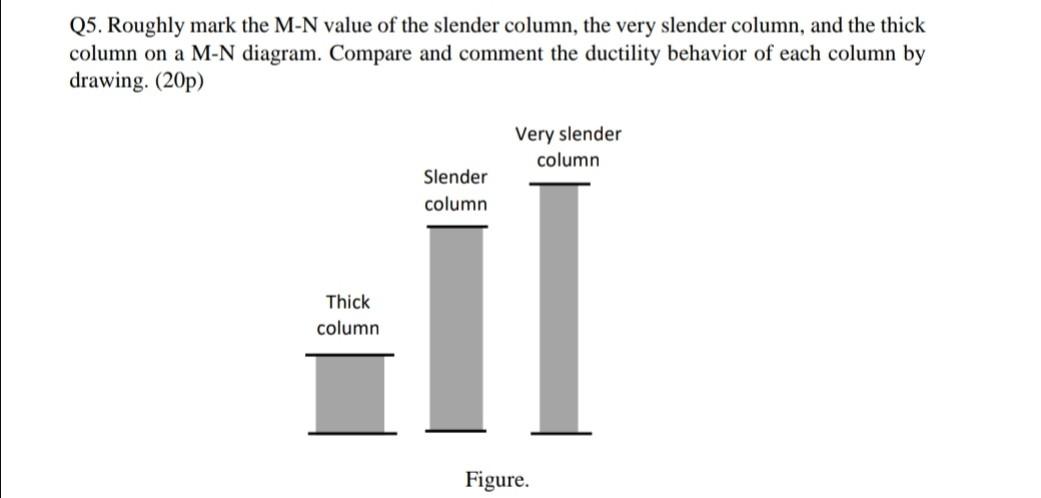 Solved Q5. Roughly mark the M-N value of the slender column, | Chegg.com