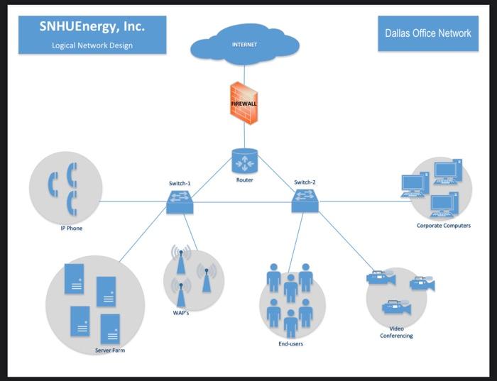 Solved SNHUEnergy, Inc. Physical Network Design | Chegg.com