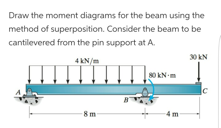 Solved Draw the moment diagrams for the beam using the | Chegg.com