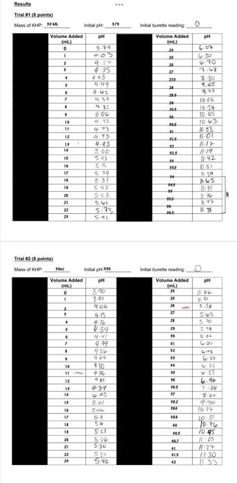 Solved Trial \#1 Mass of KHP 50 mL, inital pH3.79 ph vs | Chegg.com
