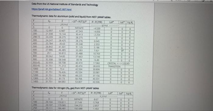 Solved The appended tables are typical compilations of | Chegg.com