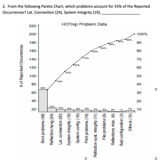 Solved From the following Pareto Chart, which problems | Chegg.com