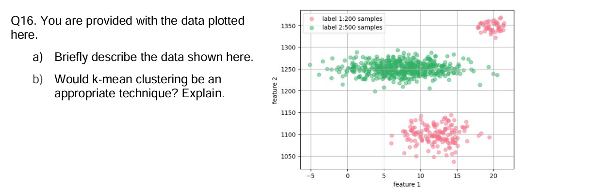 Solved Q16. ﻿You are provided with the data plotted here.a) | Chegg.com