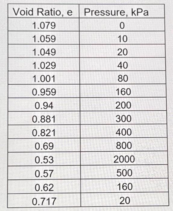 Solved Last week, you plotted the following void ratio | Chegg.com