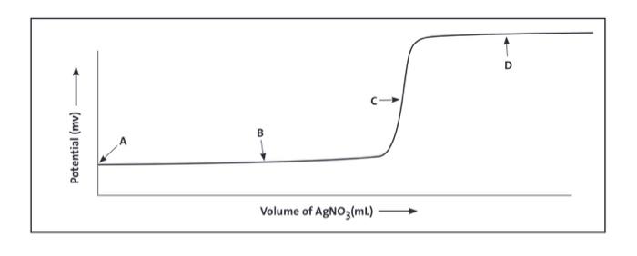 Solved Mass of AgNO3 : 1.700 g Titration of KCl and Werner | Chegg.com