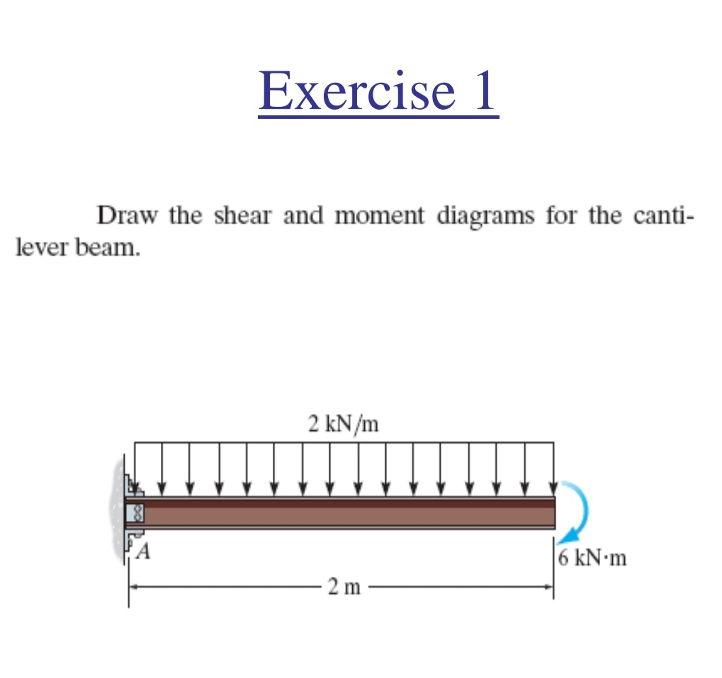 Solved Exercise 1Draw the shear and moment diagrams for the | Chegg.com
