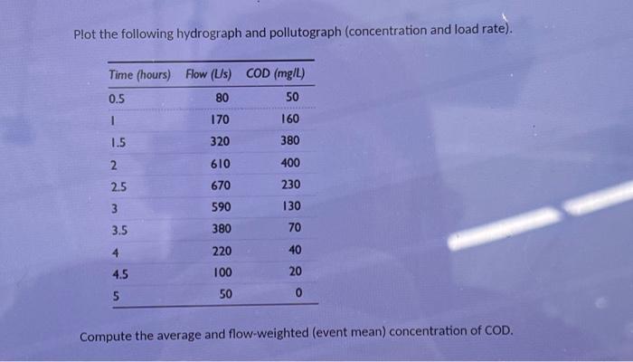 Solved Plot the following hydrograph and pollutograph | Chegg.com