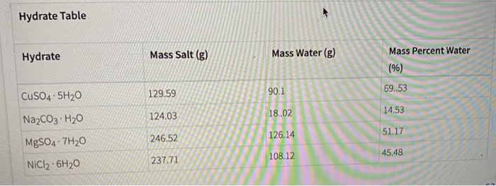 Solved 1. A 2.789 g sample of a hydrated salt was heated in | Chegg.com