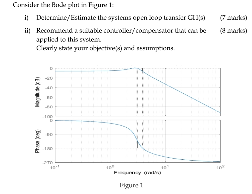 Solved Consider the Bode plot in Figure 1:i) | Chegg.com