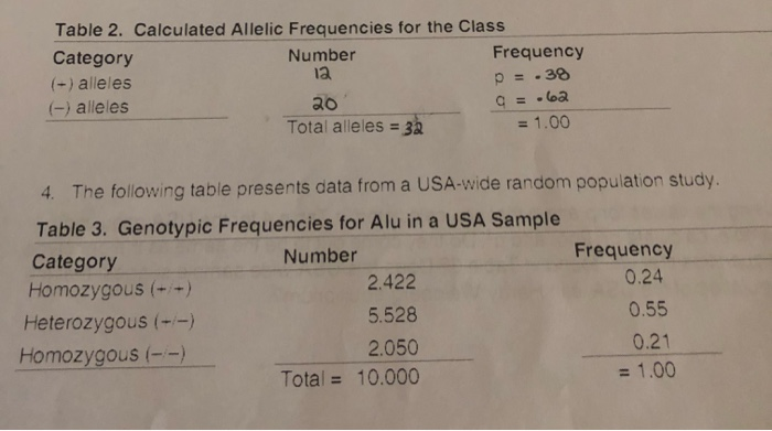Solved Table 2. Calculated Allelic Frequencies for the Class | Chegg.com