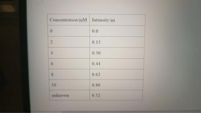 Solved Q.7. Plot the following data in a excel from | Chegg.com