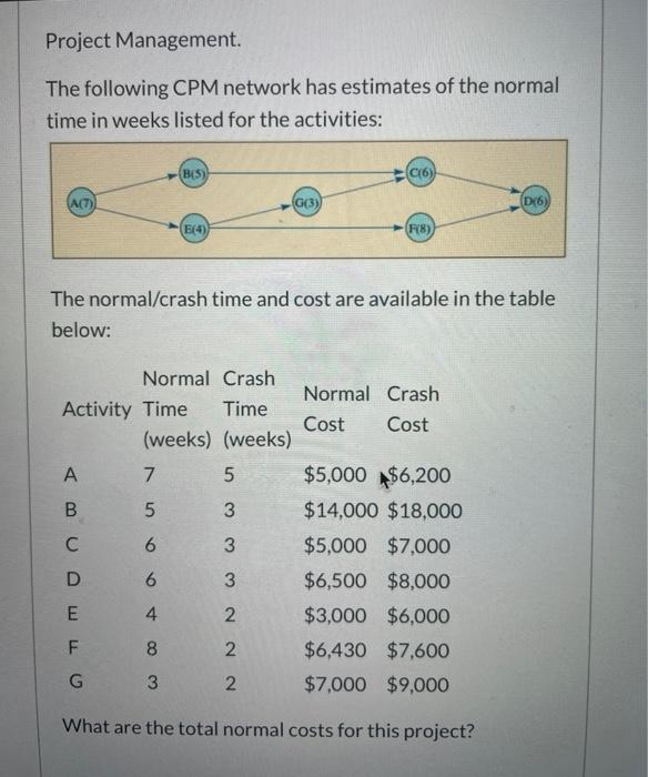 Solved Project Management. The following CPM network has | Chegg.com
