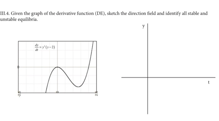Solved III.4. Given the graph of the derivative function | Chegg.com