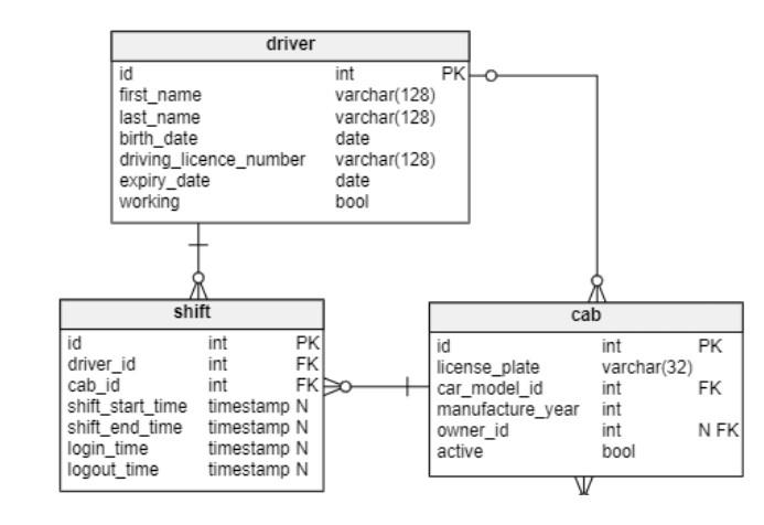 Solved Create a Database for given logical design of “Taxi | Chegg.com