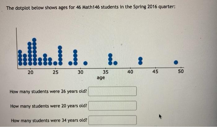 Solved The dotplot below shows ages for 46 Math146 students | Chegg.com