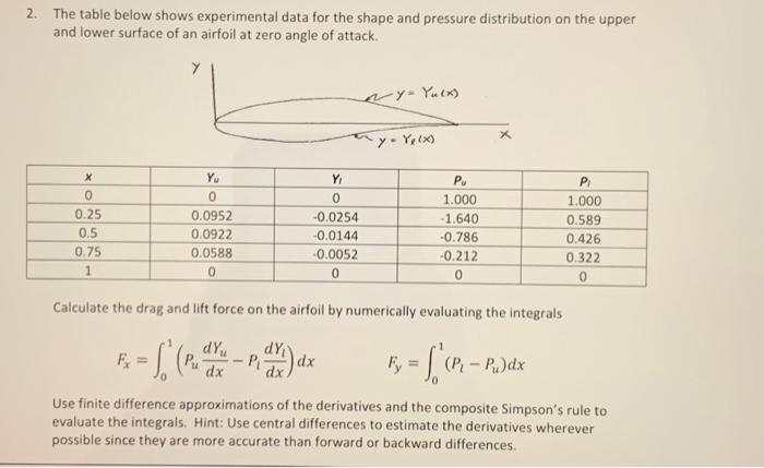Solved The table below shows experimental data for the shape | Chegg.com