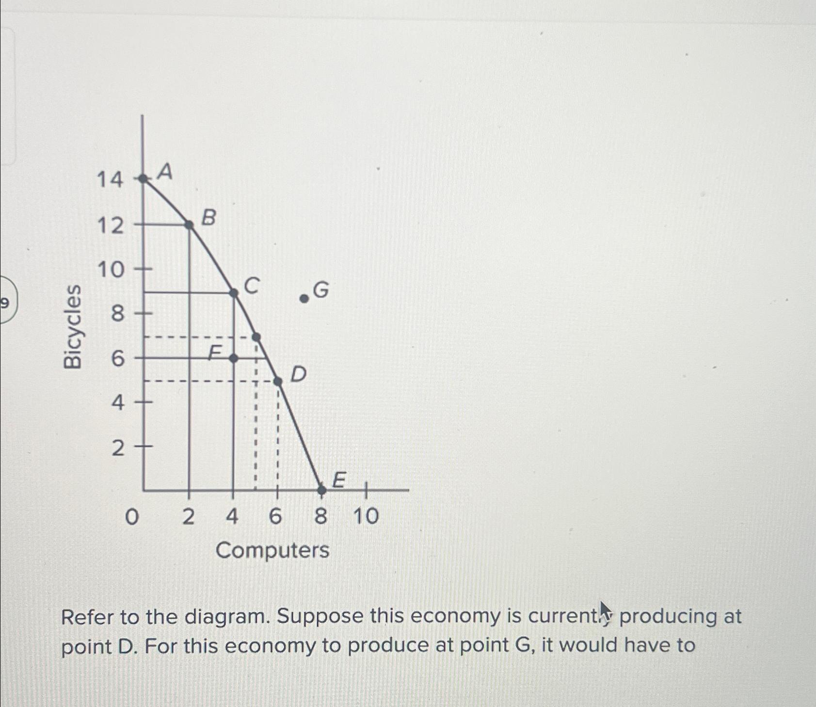 Solved Refer to the diagram. Suppose this economy is | Chegg.com