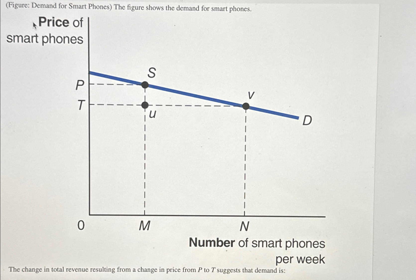 Solved (Figure: Demand for Smart Phones) ﻿The figure shows | Chegg.com