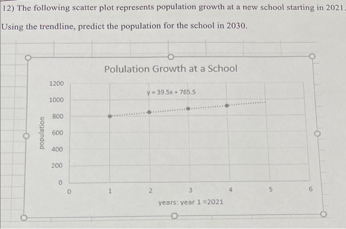 Solved 12) The following scatter plot represents population | Chegg.com