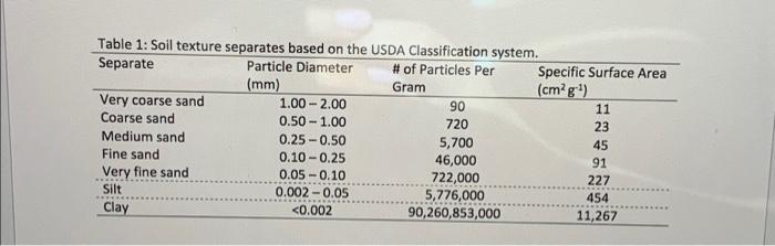 Solved 5. Calculate the total surface area for each type of | Chegg.com