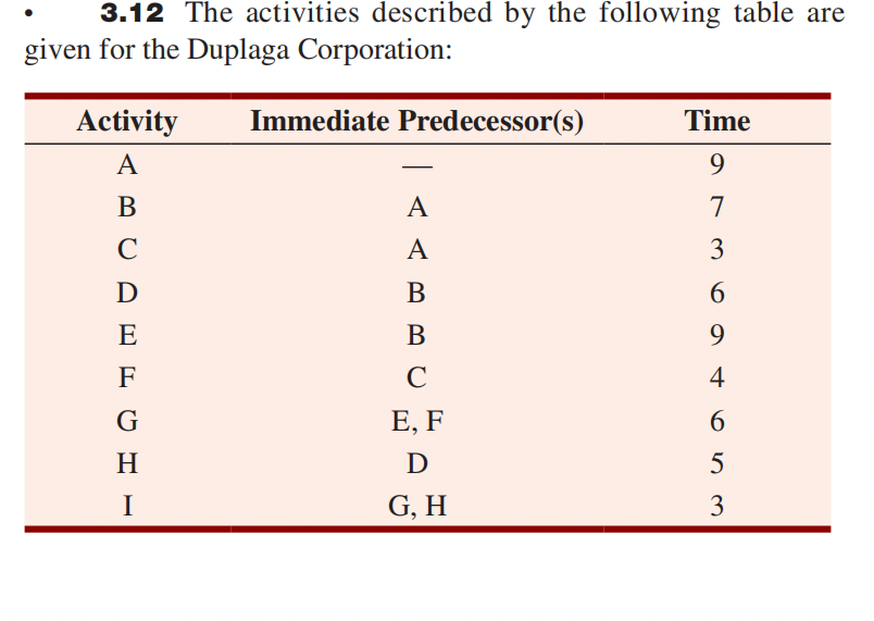 Solved 3.12 ﻿The activities described by the following table | Chegg.com