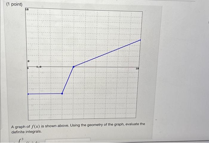 [Solved]: (1 point) definite integrals. A graph of f(x) is