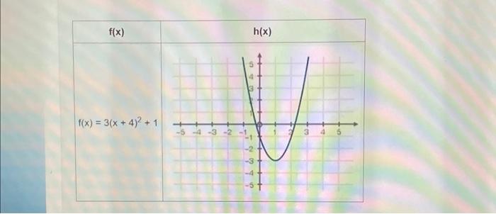 Solved state the axis of symmetry for each function and | Chegg.com