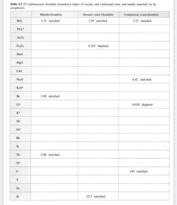 Solved Complete table 2.3 and Figure 2.3 provided in the | Chegg.com