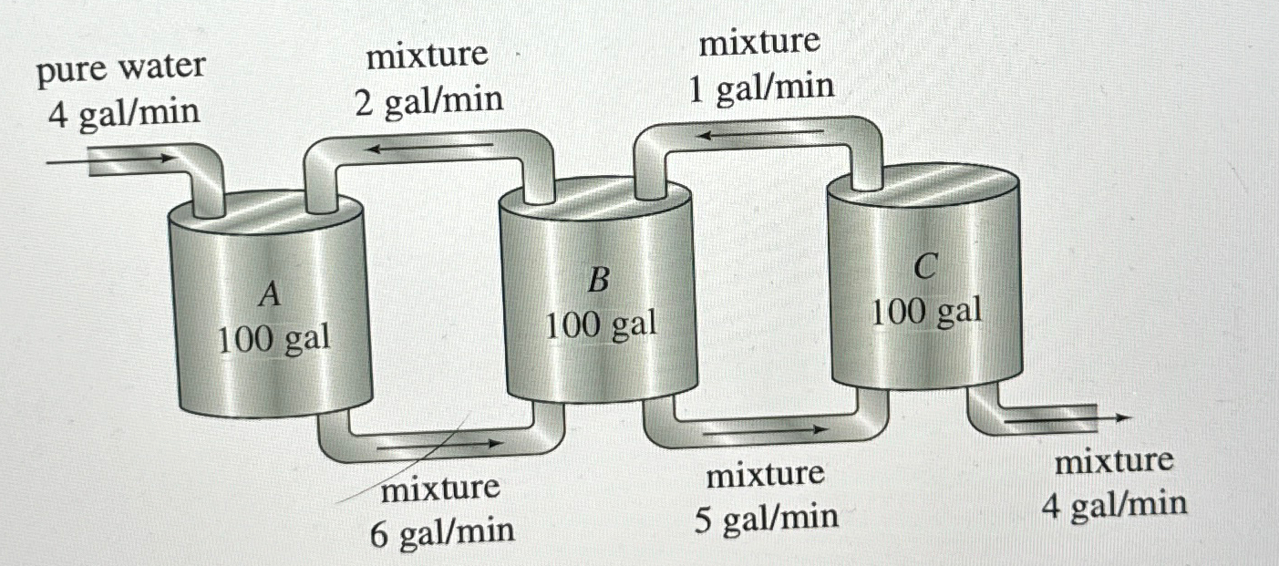 Solved Mixtures7. ﻿Consider two tanks A and B, ﻿with liquid | Chegg.com