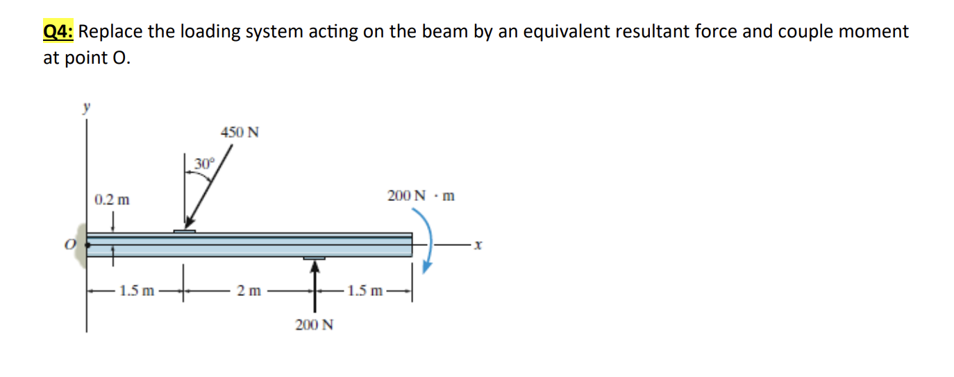 Solved Q4: Replace the loading system acting on the beam by | Chegg.com
