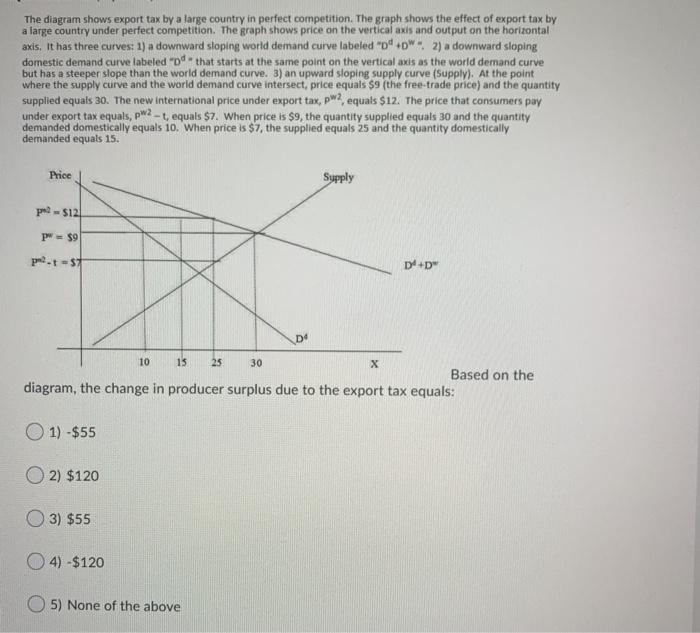 Solved The diagram shows export tax by a large country in | Chegg.com
