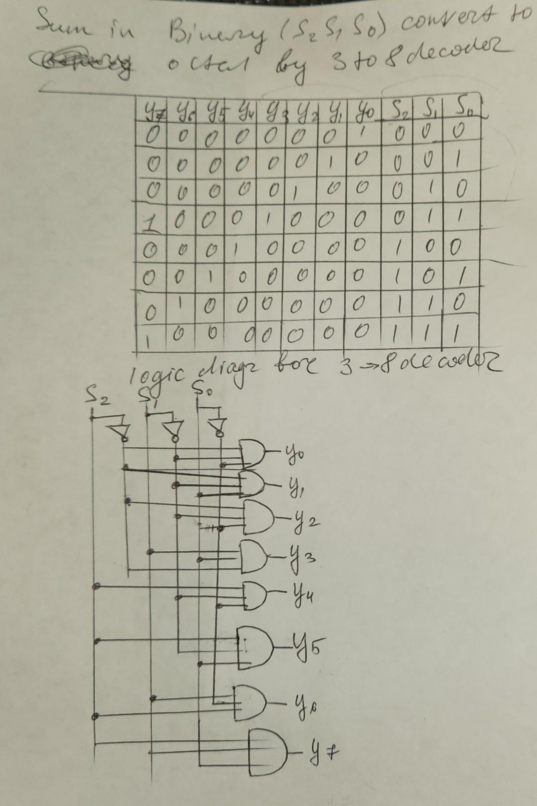 Solved PROJECT - OCTAL FA Input: A,B= octal digits (see | Chegg.com