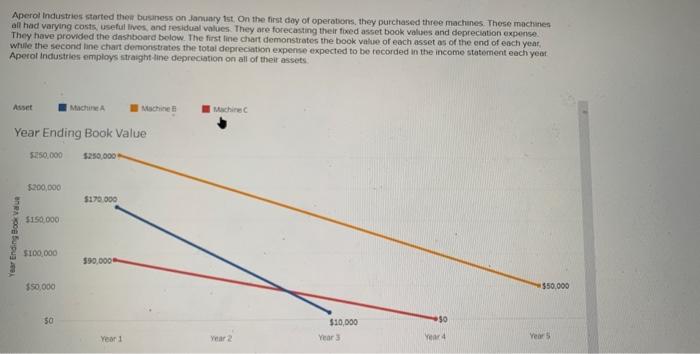solve table and journal entries for machines a, b, | Chegg.com
