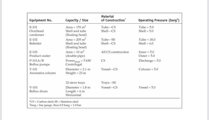 Q.1. Consider the toluene hydrodealkylation PFD | Chegg.com